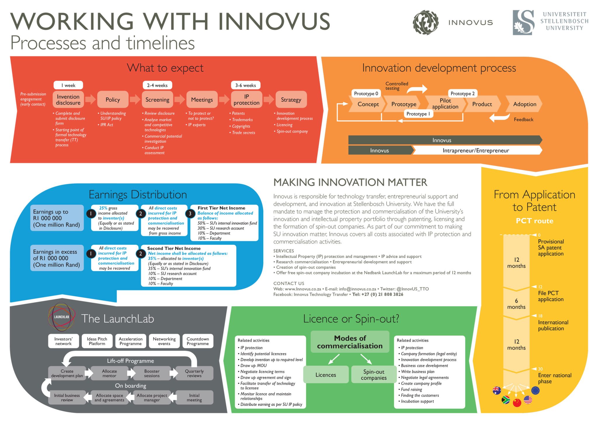 For Investors and Industry - Innovus | Making Stellenbosch University ...